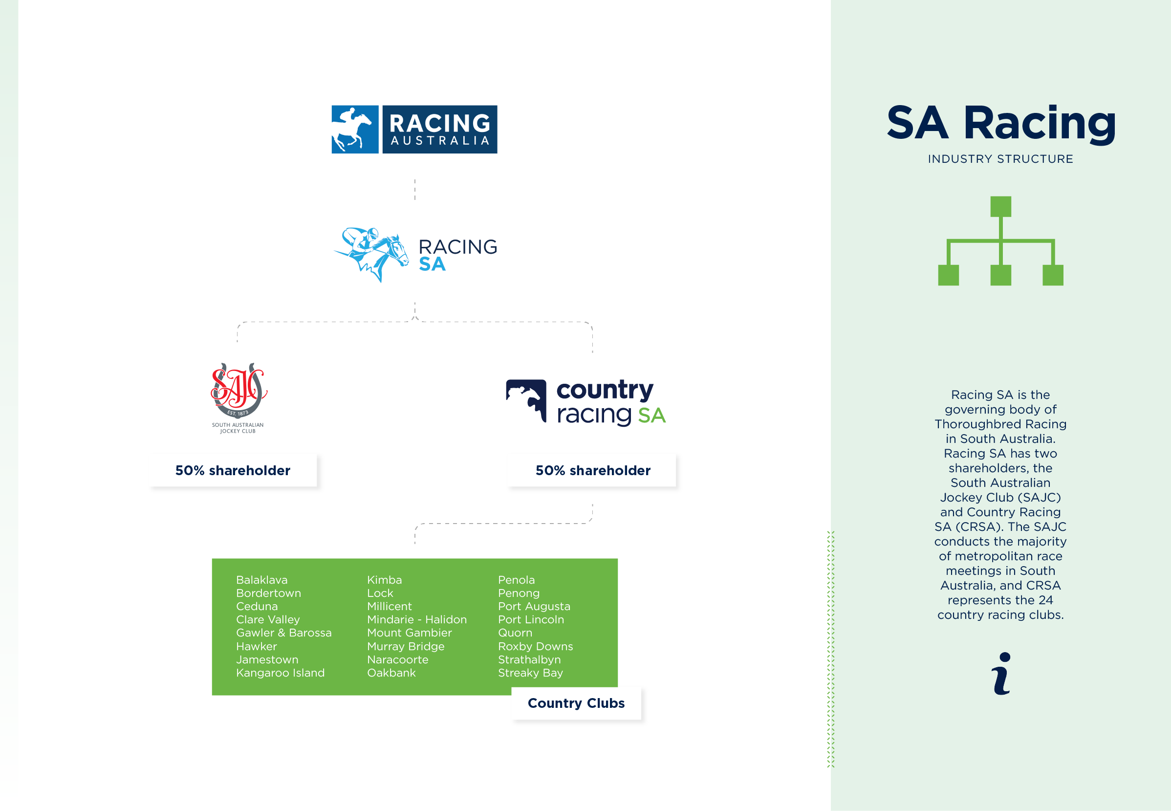 Structure | Country Racing SA